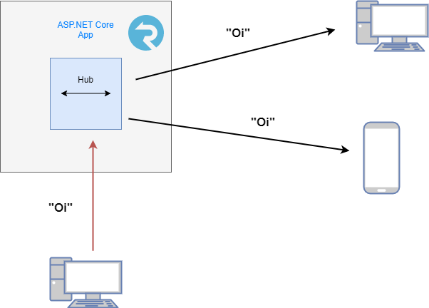 SignalR: passo a passo de implementação | Opus Software