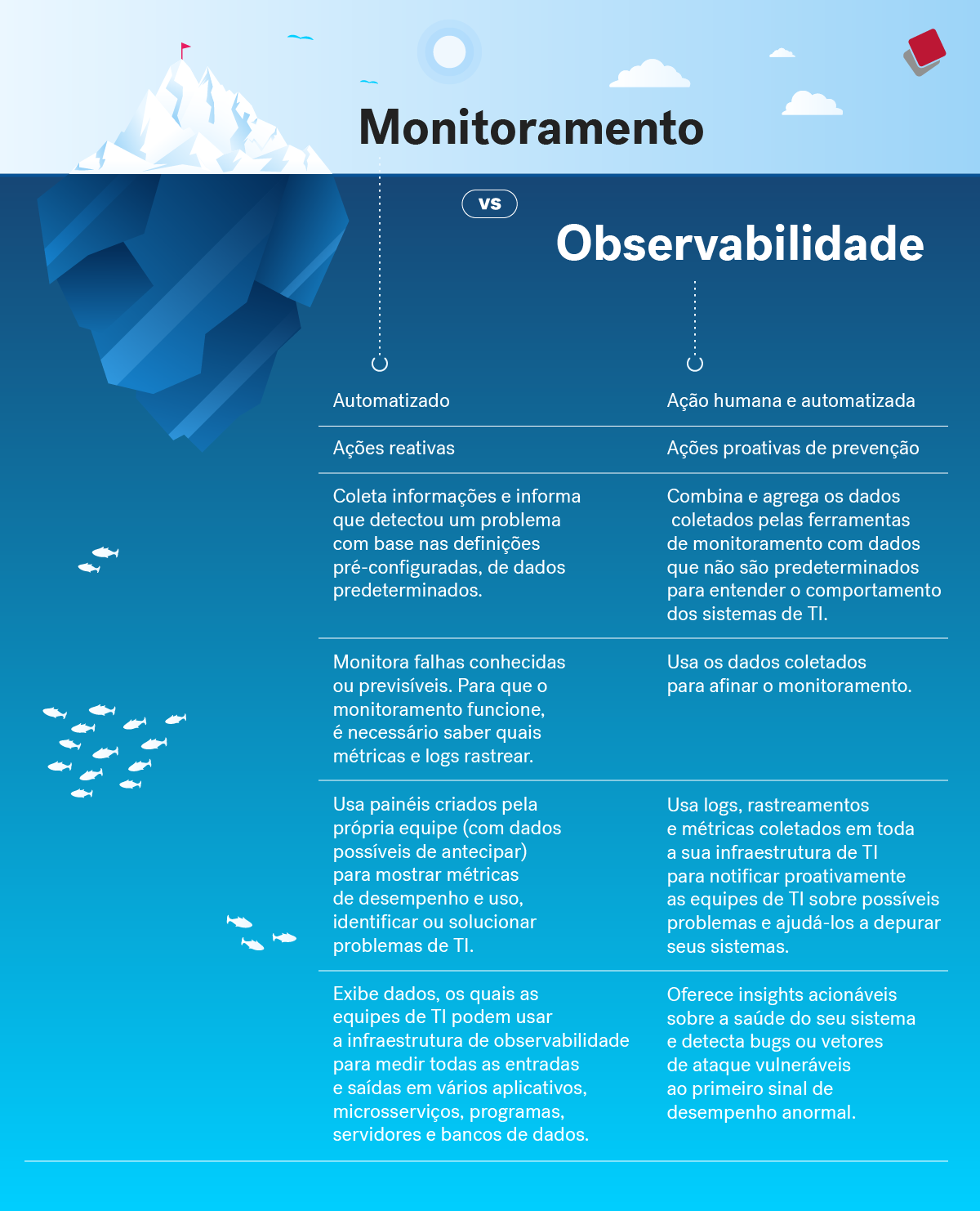 Observabilidade e monitoramento: o que é e como aplicar | Opus